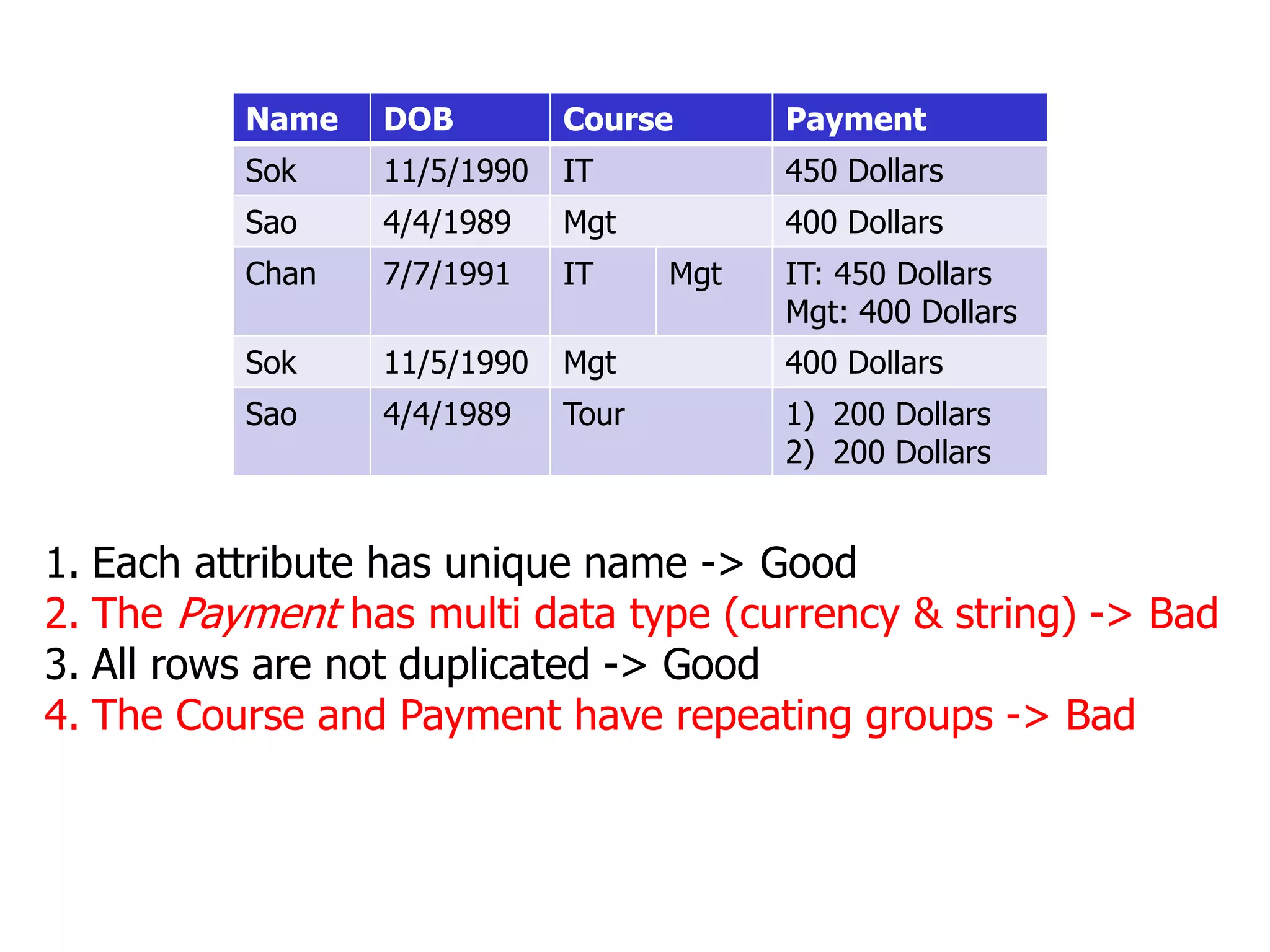 Database Concept - Normalization (1NF, 2NF, 3NF) | PPTX