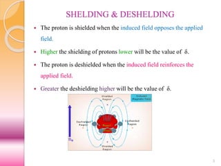9. m. pharm interpretation of 1 h nmr jntu pharmacy | PPTX