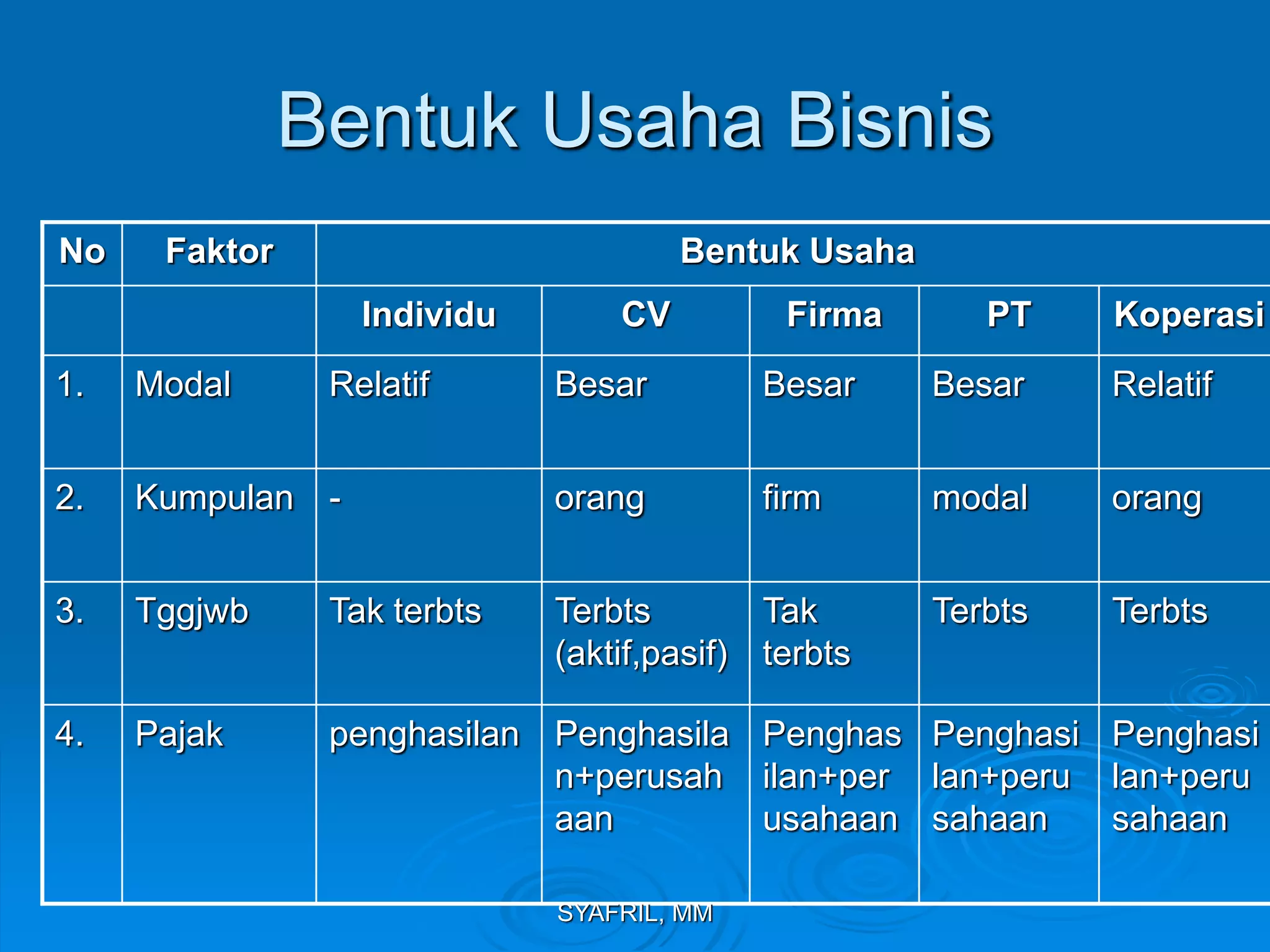 Bentuk-Badan-Usaha | PPSX