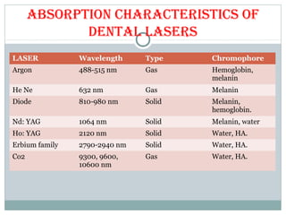 Lasers and its application in periodontics | PPT