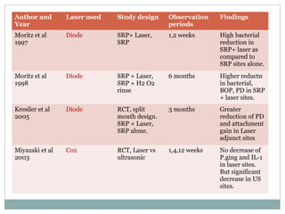 Lasers and its application in periodontics | PPT