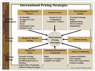 international pricing decisions | PPTX