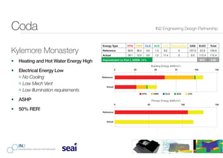 NZEB Office Building by David Walshe | PPT