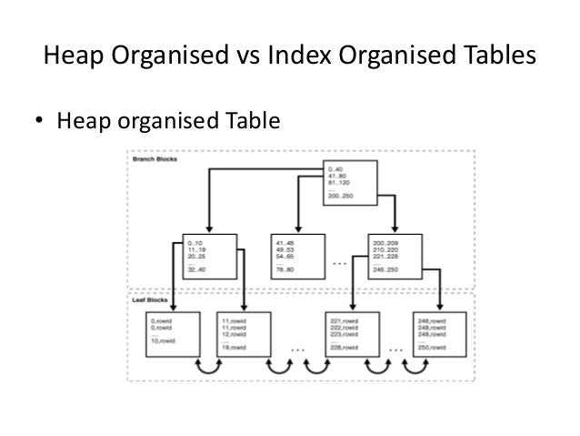 9. index and index organized table