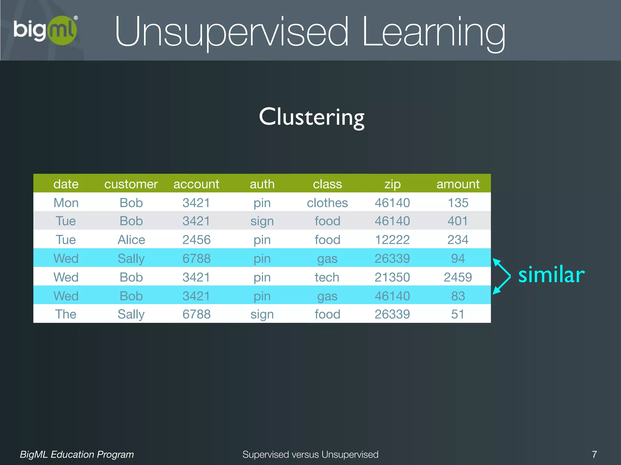 BigML Education - Supervised vs Unsupervised | PDF