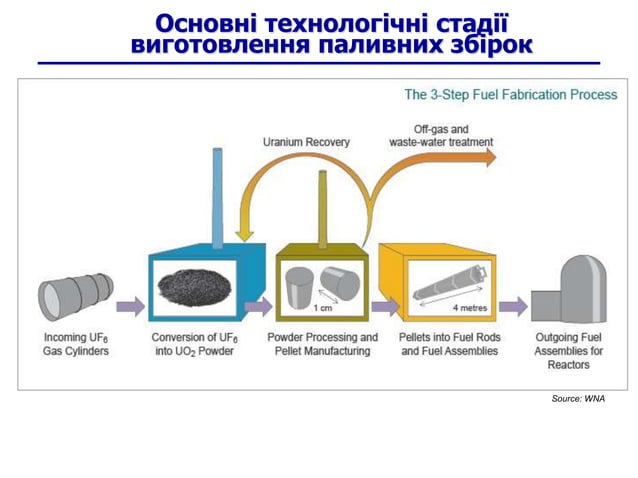 Забезпечення АЕС України свіжим ядерним паливом. Поводження з ...