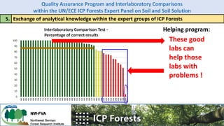 Quality Assurance program and interlaboratory comparisons within the UN ...