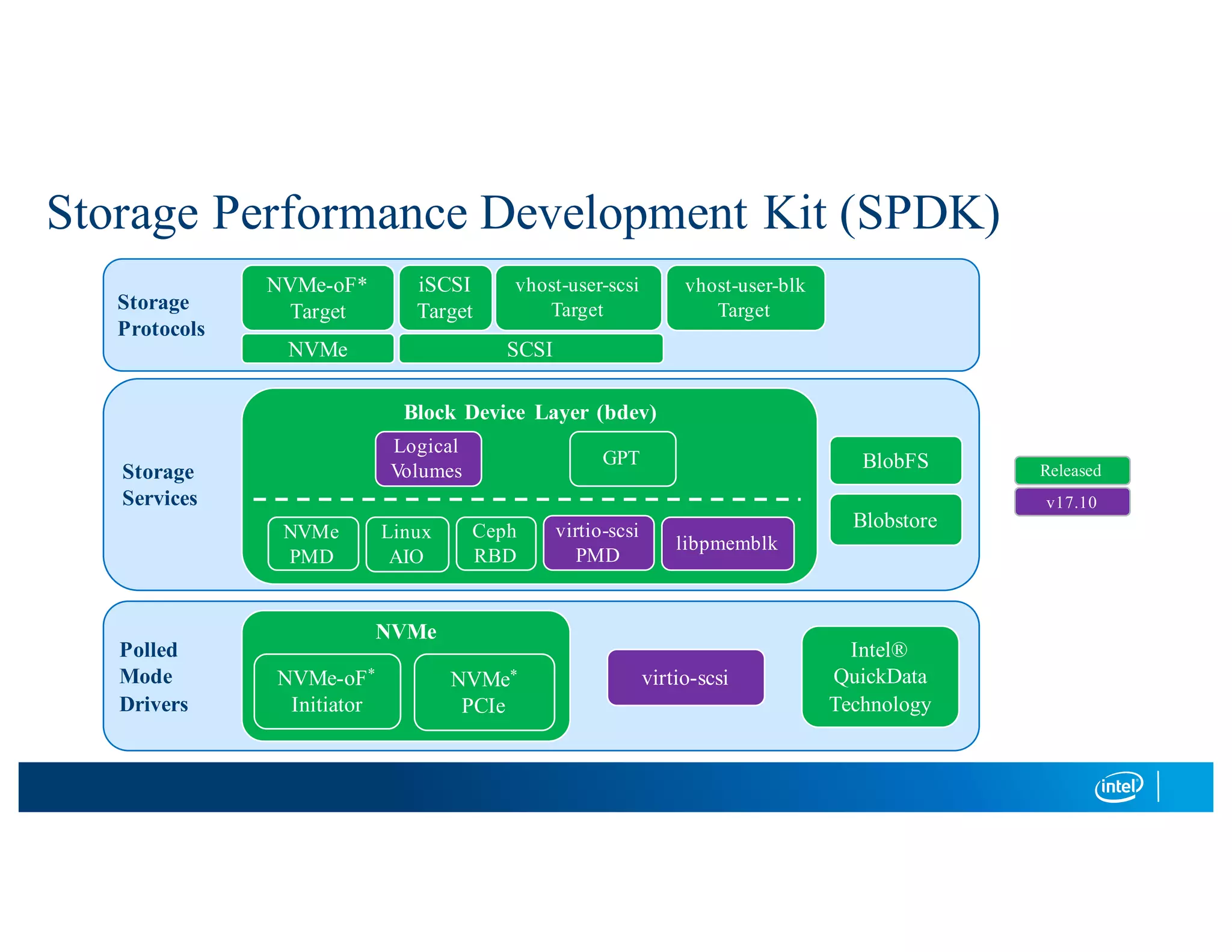 LF_DPDK_Accelerate storage service via SPDK | PDF