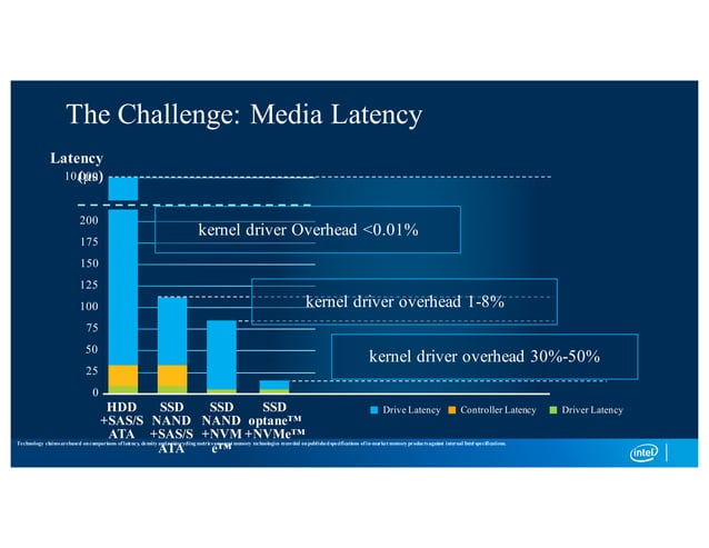 Lfdpdkaccelerate Storage Service Via Spdk Pdf Computing Technology And Computing