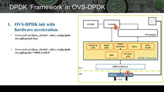 LF_OVS_17_Enabling hardware acceleration in OVS-DPDK using DPDK Framework. | PDF
