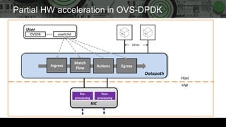 LF_OVS_17_Enabling hardware acceleration in OVS-DPDK using DPDK Framework. | PDF