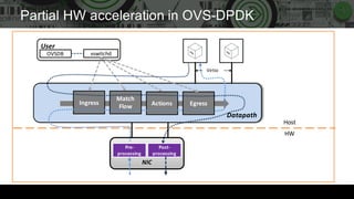 LF_OVS_17_Enabling hardware acceleration in OVS-DPDK using DPDK Framework. | PDF
