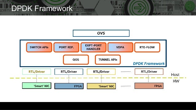LF_OVS_17_Enabling hardware acceleration in OVS-DPDK using DPDK Frame… LF_OVS_17_Enabling hardware acceleration in OVS-DPDK using DPDK Frame…