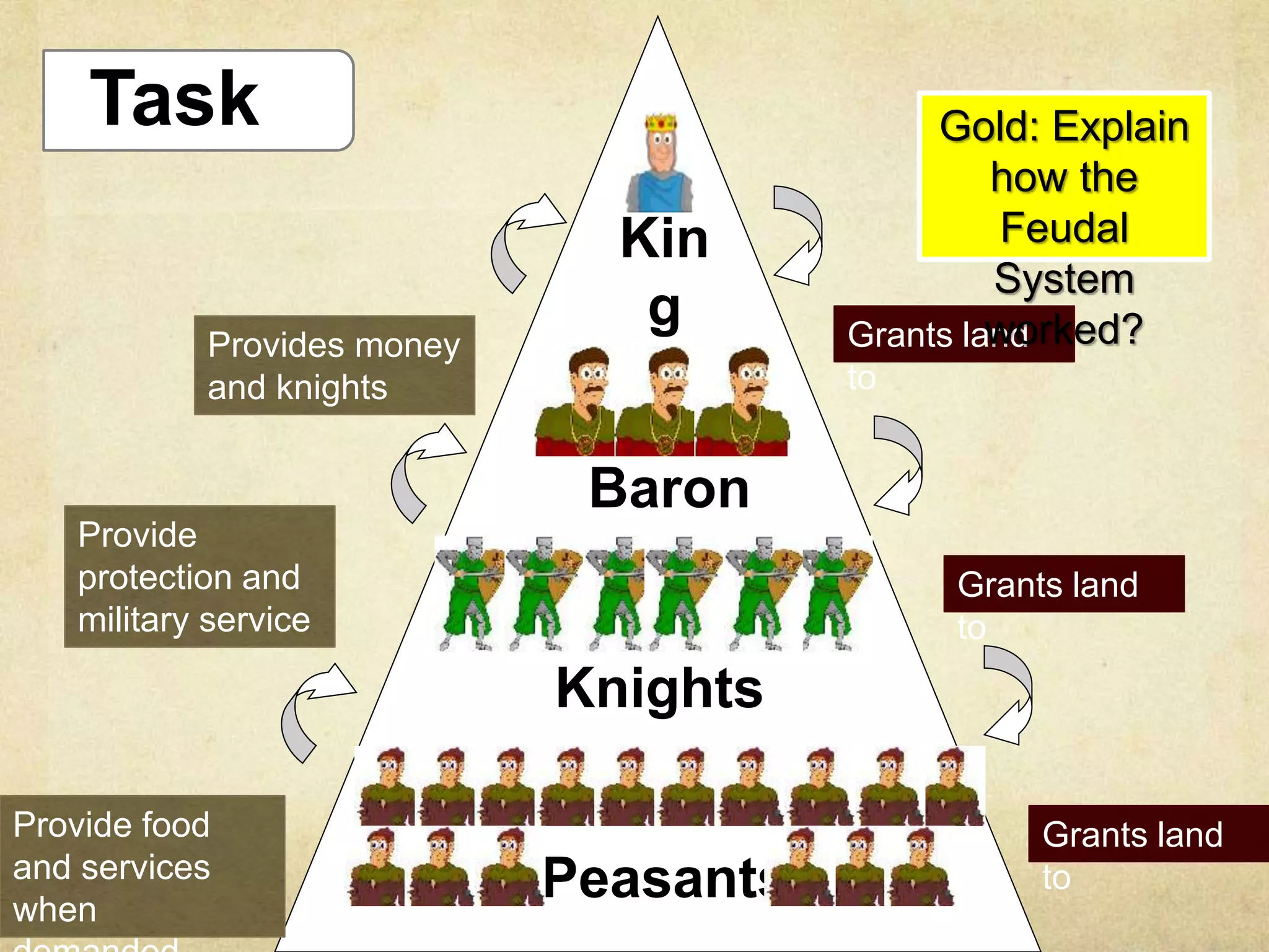9. the feudal system | PPT