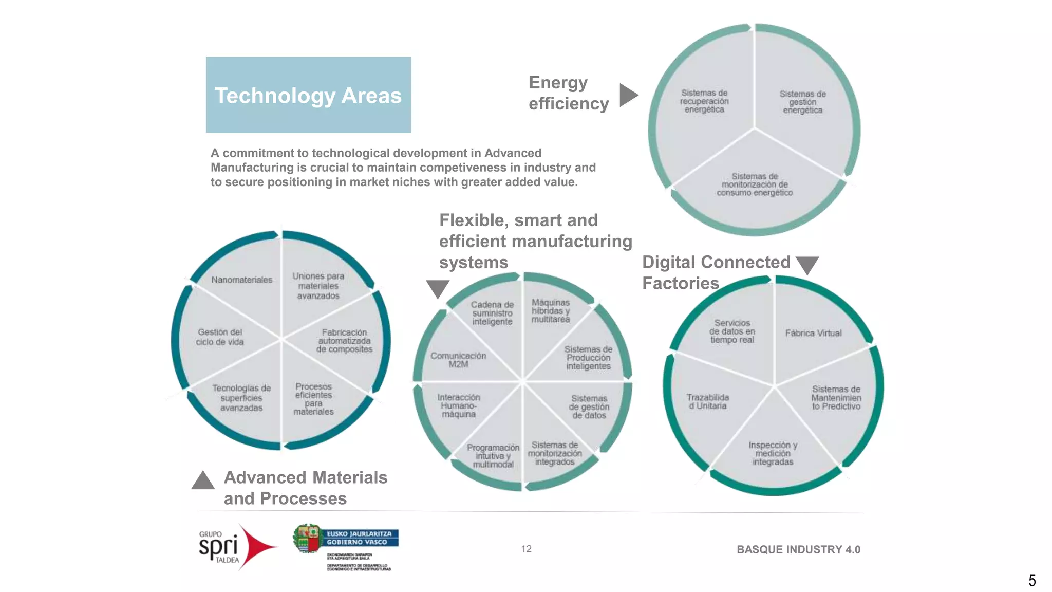 Basque Industry 4.0 Strategy | PPTX
