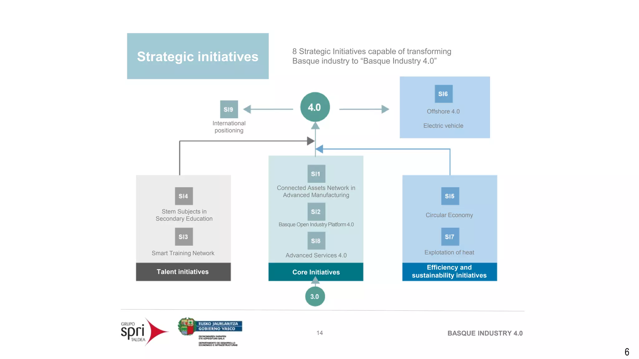 Basque Industry 4.0 Strategy | PPTX