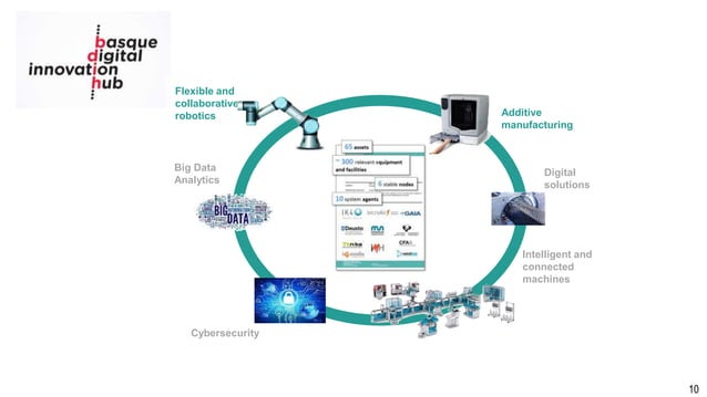 Basque Industry 4.0 Strategy | PPTX | Manufacturing Industry | Industries