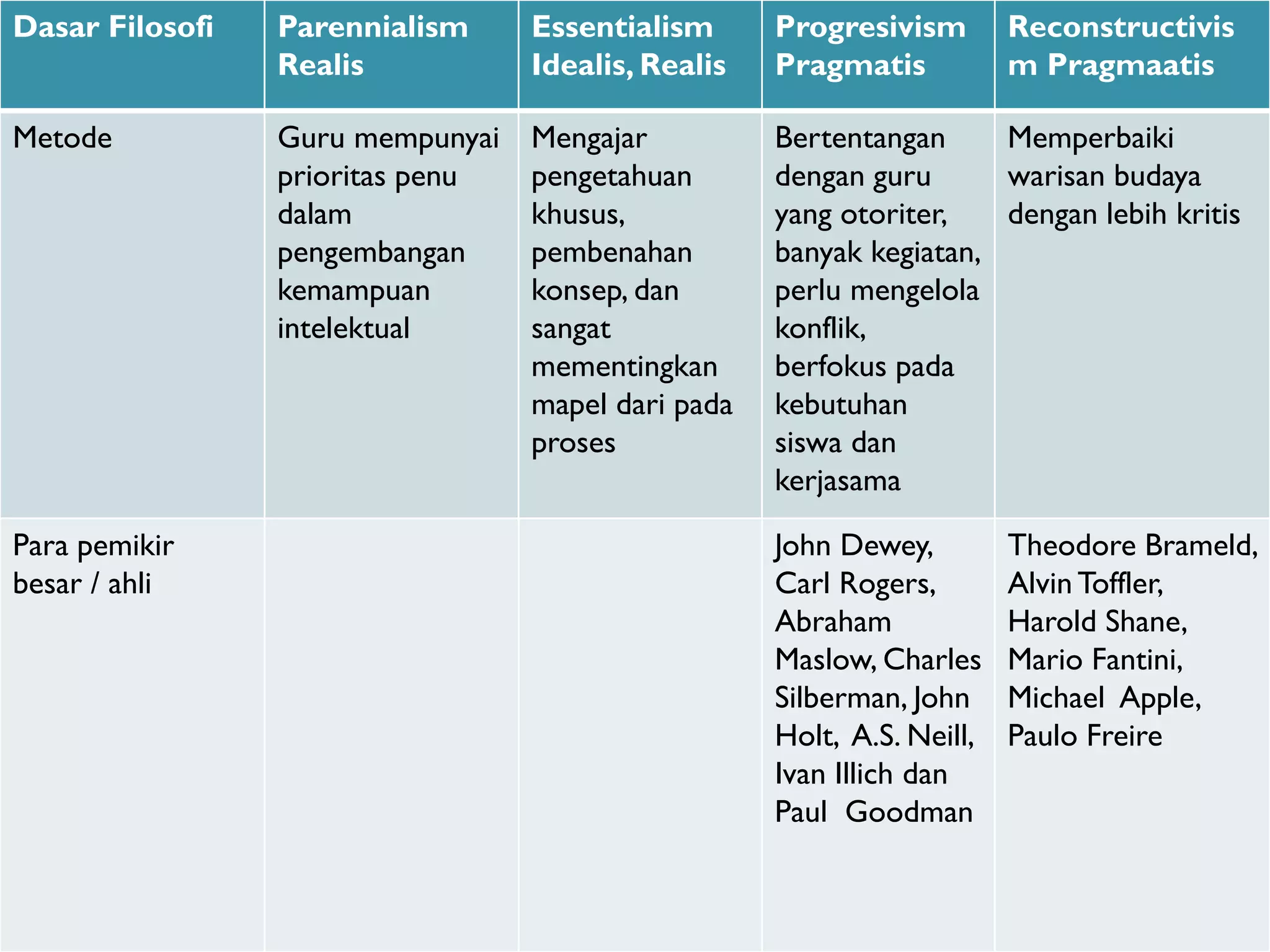 Filosofi pengembangan kurikulum. | PDF
