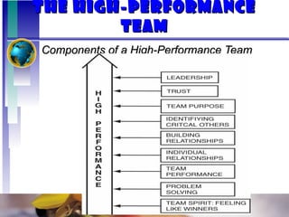Team Building: How to Lead a High Performance Team_ Materi Training ...