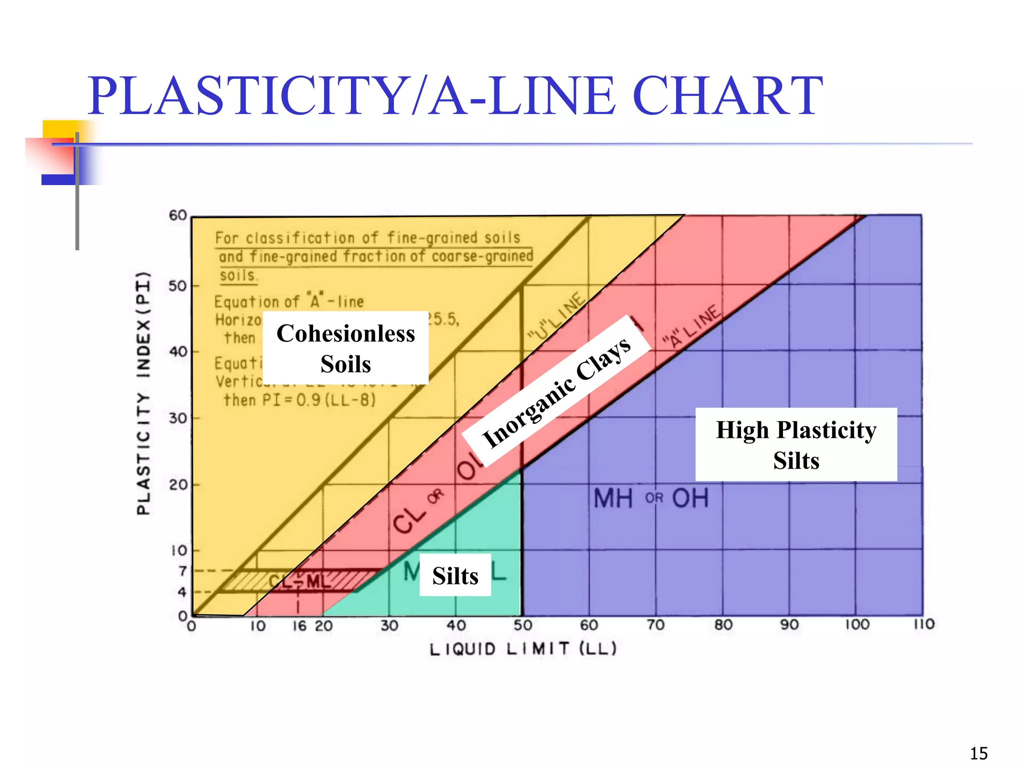 Geotechnical Engineering-I [Lec #9: Atterberg limits] | PPSX