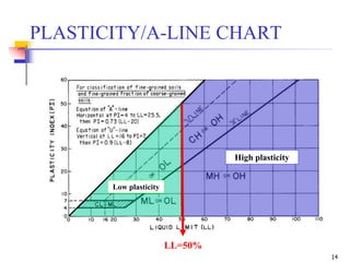 Geotechnical Engineering-I [Lec #9: Atterberg limits] | PPSX