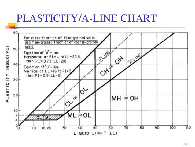 Geotechnical Engineering-I [Lec #9: Atterberg limits]