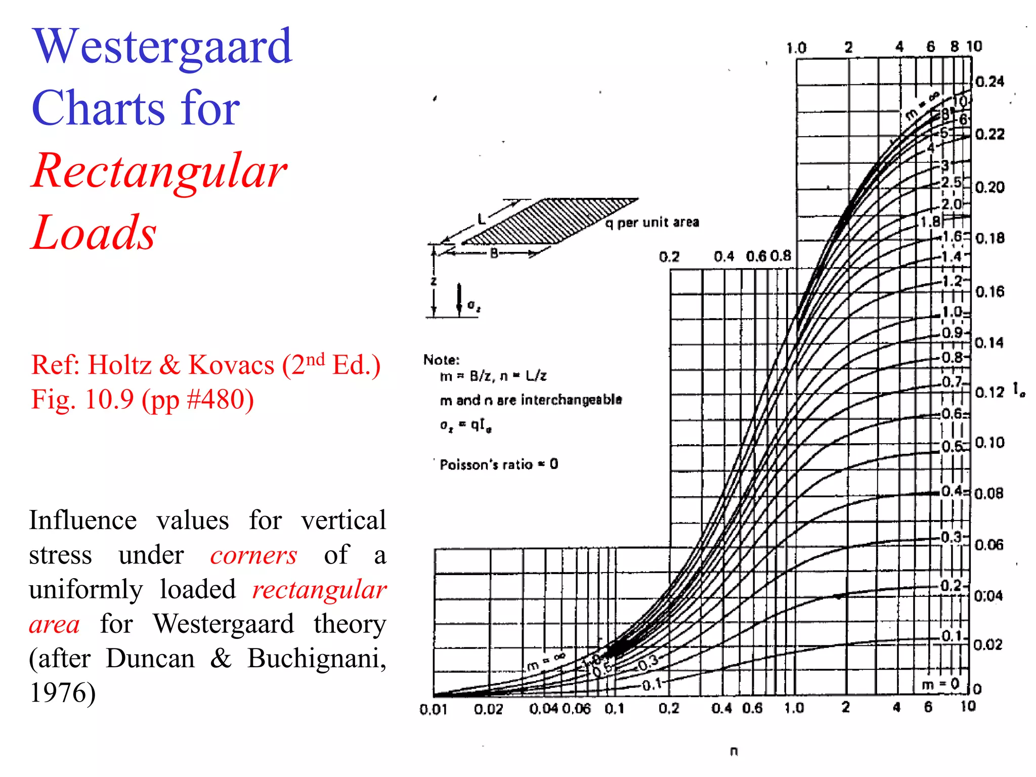 Geotechnical Engineering-II [Lec #9+10: Westergaard Theory] | PPSX