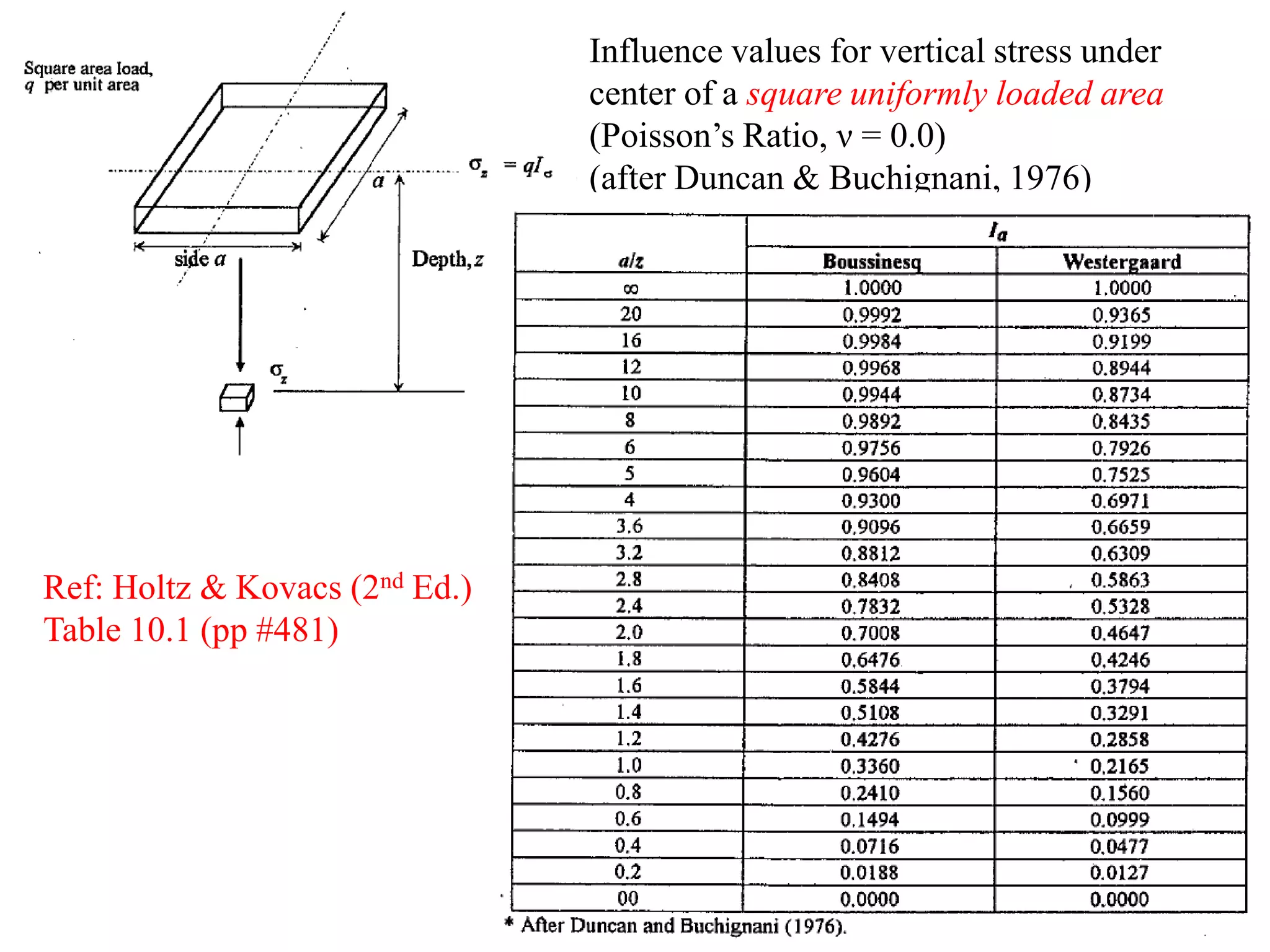 Geotechnical Engineering-II [Lec #9+10: Westergaard Theory] | PPSX