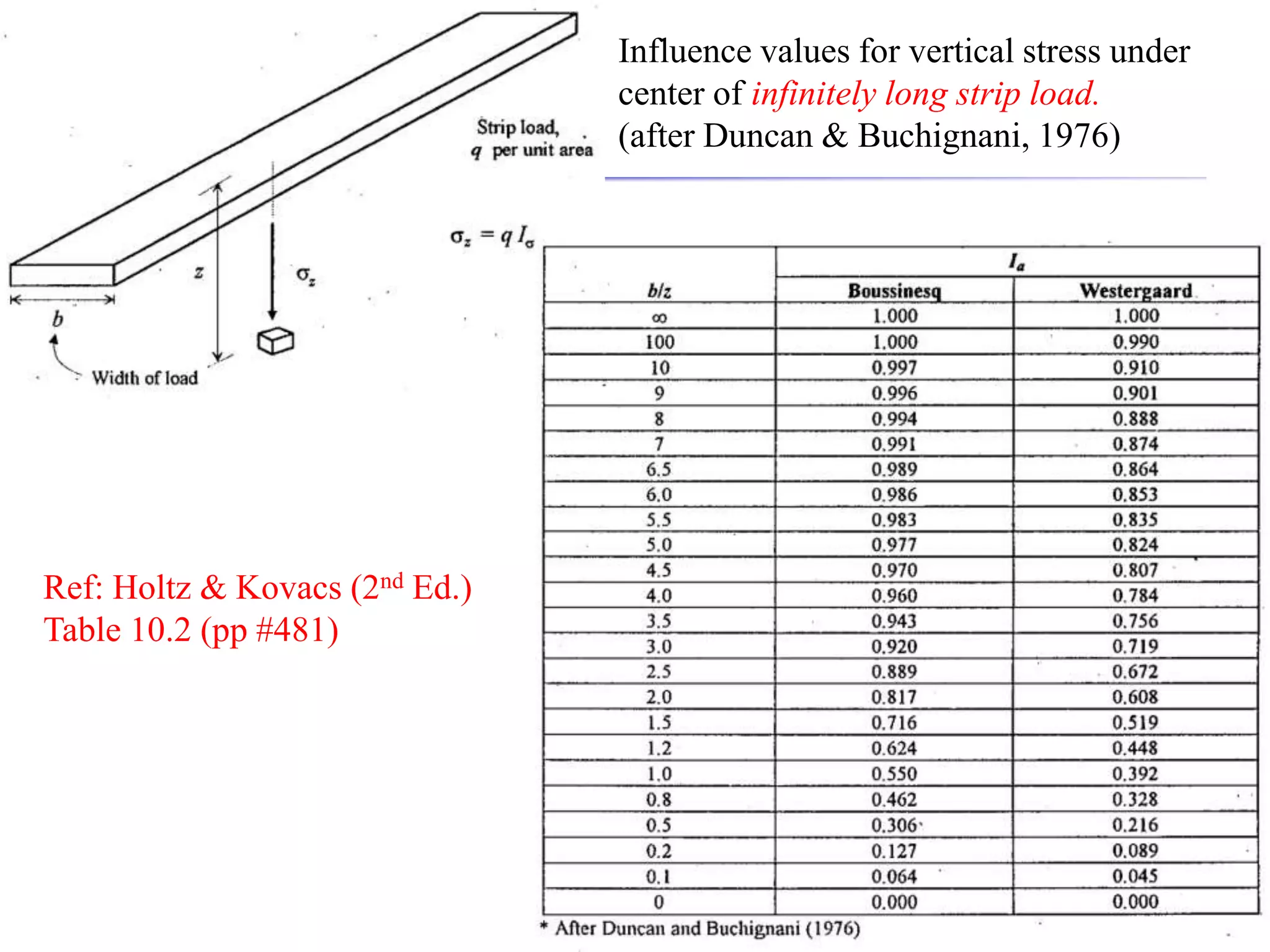 Geotechnical Engineering-II [Lec #9+10: Westergaard Theory] | PPSX