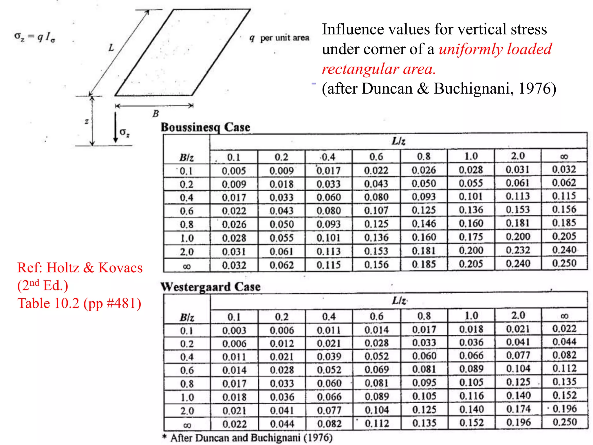 Geotechnical Engineering-II [Lec #9+10: Westergaard Theory] | PPSX