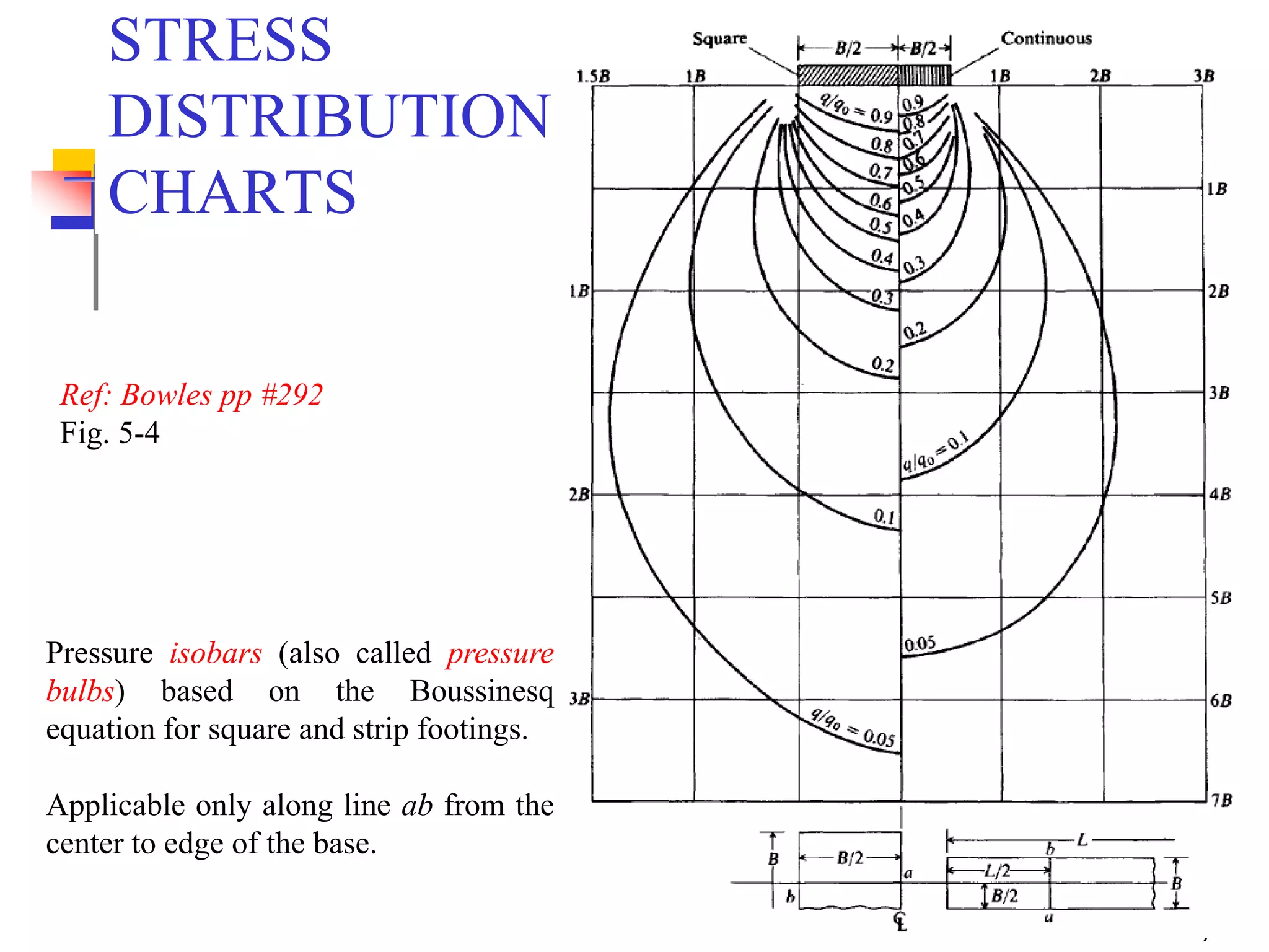 Geotechnical Engineering-II [Lec #9+10: Westergaard Theory] | PPSX