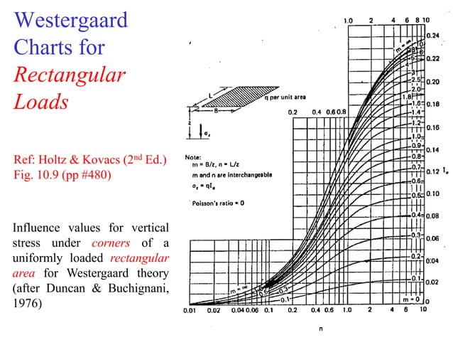 Geotechnical Engineering-II [Lec #9+10: Westergaard Theory] | PPSX ...