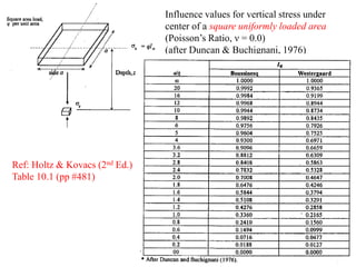 Geotechnical Engineering-II [Lec #9+10: Westergaard Theory] | PPSX