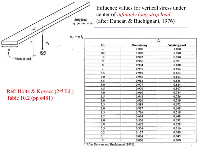 Geotechnical Engineering-II [Lec #9+10: Westergaard Theory] | PPSX ...