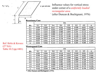 Geotechnical Engineering-II [Lec #9+10: Westergaard Theory] | PPSX