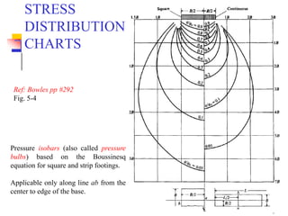 Geotechnical Engineering-II [Lec #9+10: Westergaard Theory] | PPT
