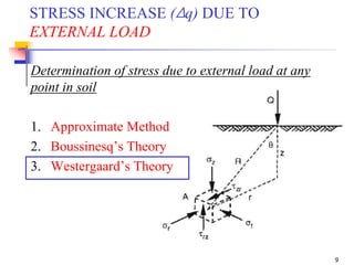 Geotechnical Engineering-II [Lec #9+10: Westergaard Theory] | PPT