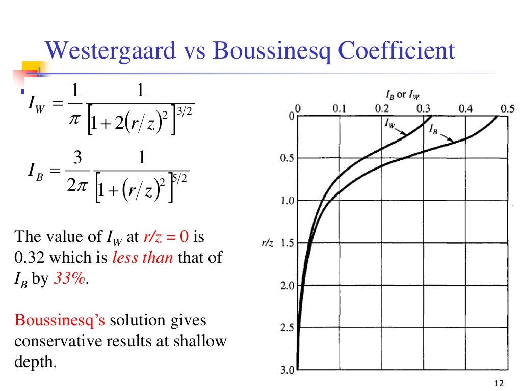 Geotechnical Engineering-II [Lec #9+10: Westergaard Theory]