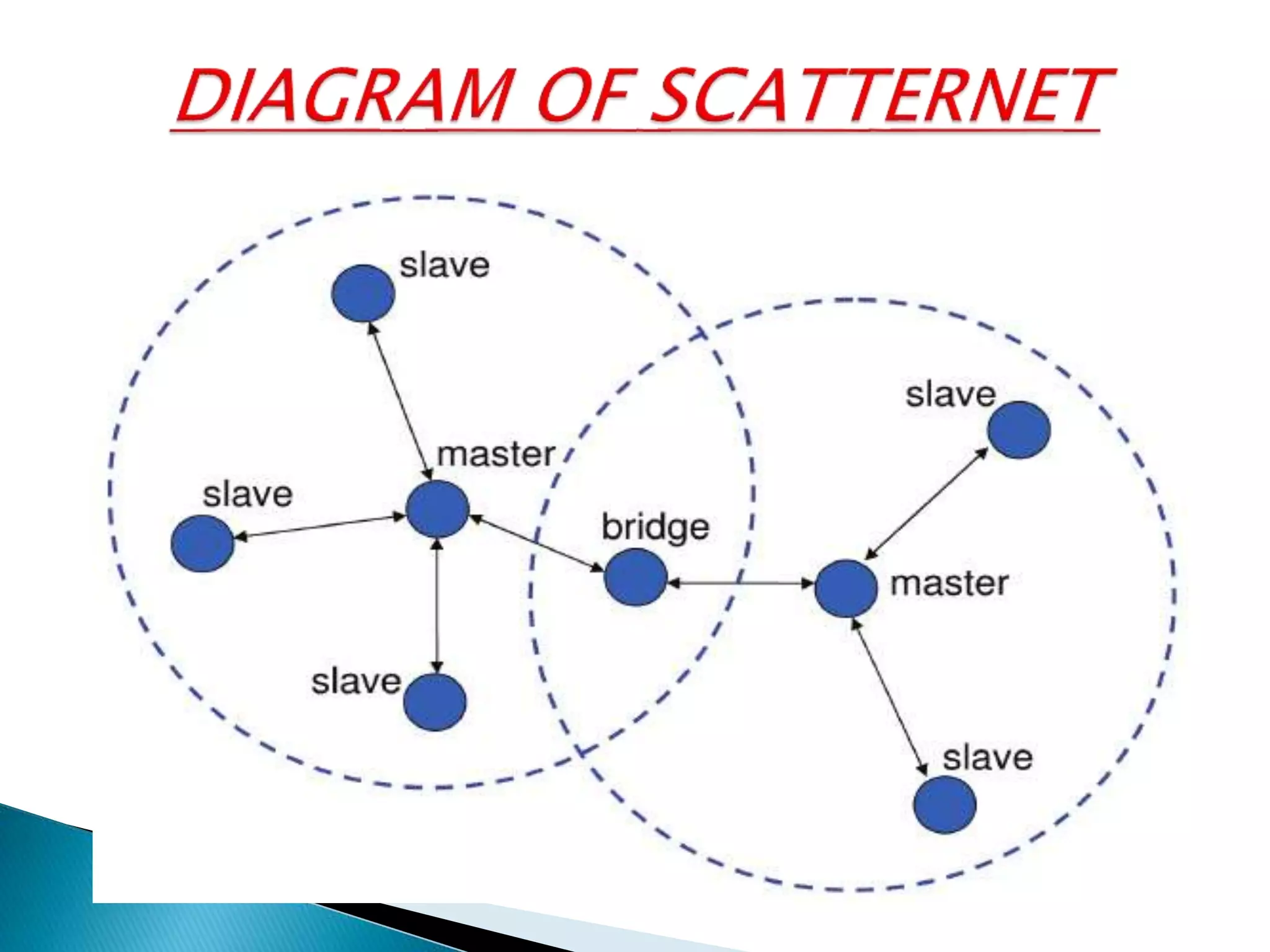 9.ad hoc network, scatternet connection establishment procedure copy | PPT