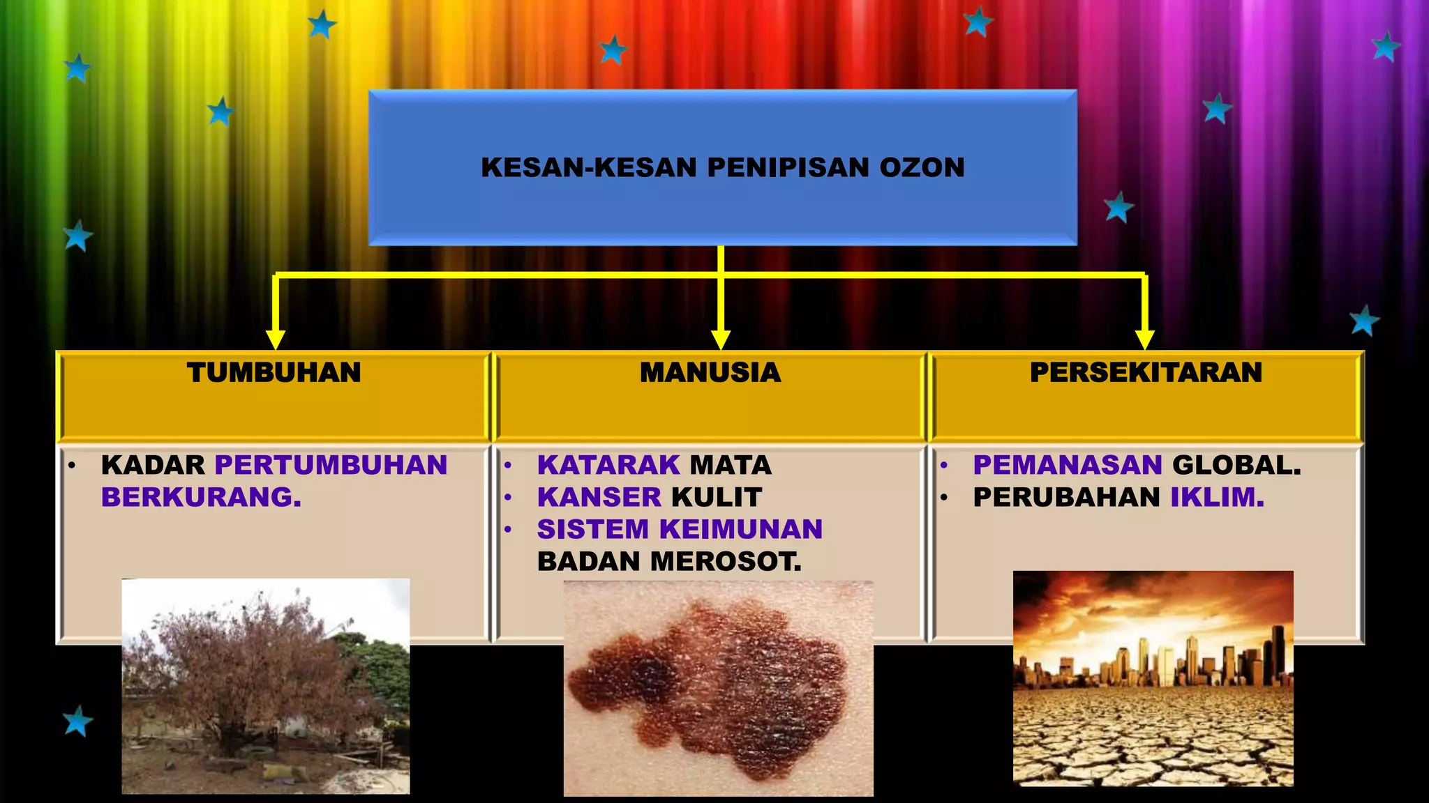 fenoma kesan rumah hijau dan kesan penipisan lapisan ozon | PPT