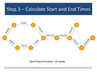 Critical Path Method In Software Engineering By NADEEM AHMED | PPT