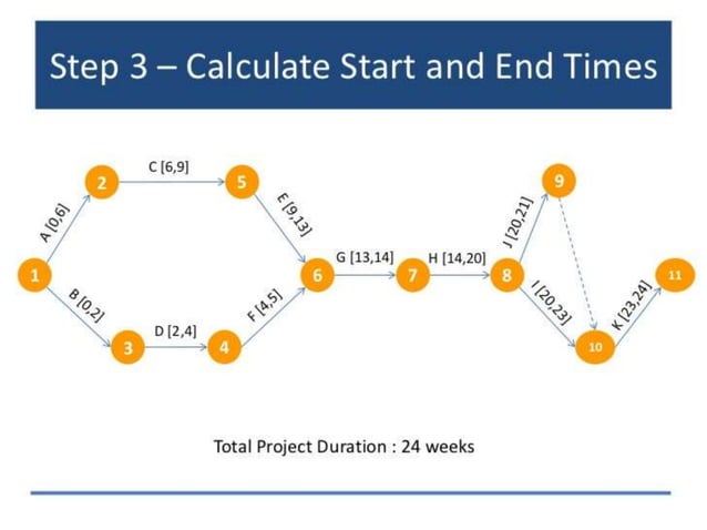 Critical Path Method In Software Engineering By NADEEM AHMED | PPT