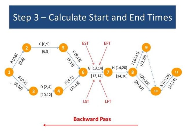 Critical Path Method In Software Engineering By NADEEM AHMED | PPT