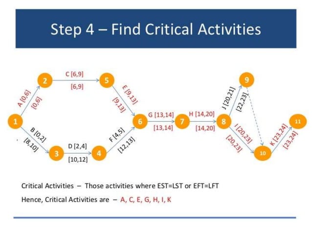 Critical Path Method In Software Engineering By NADEEM AHMED | PPT
