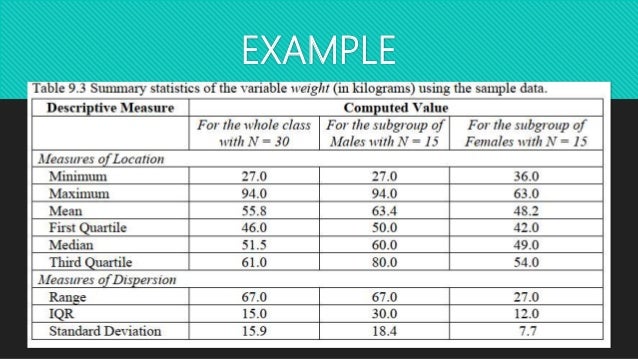 More on Describing Data: Summary Measures and Graphs
