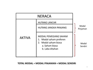 9.struktur modal 1 | PPT