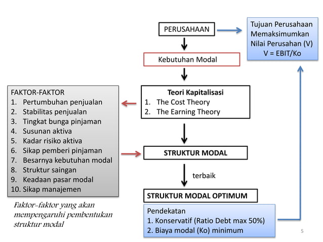 9.struktur modal 1 | PPT