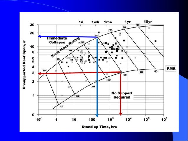 Geomechanics classification RMR system | PPT