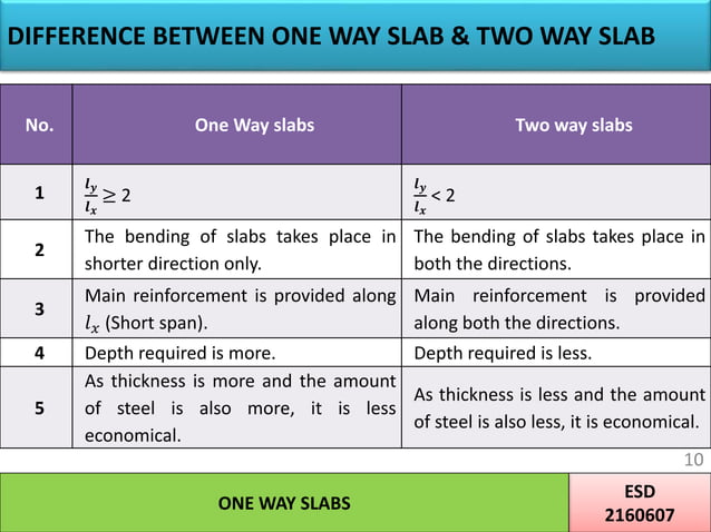 One Way Slabs | PPTX