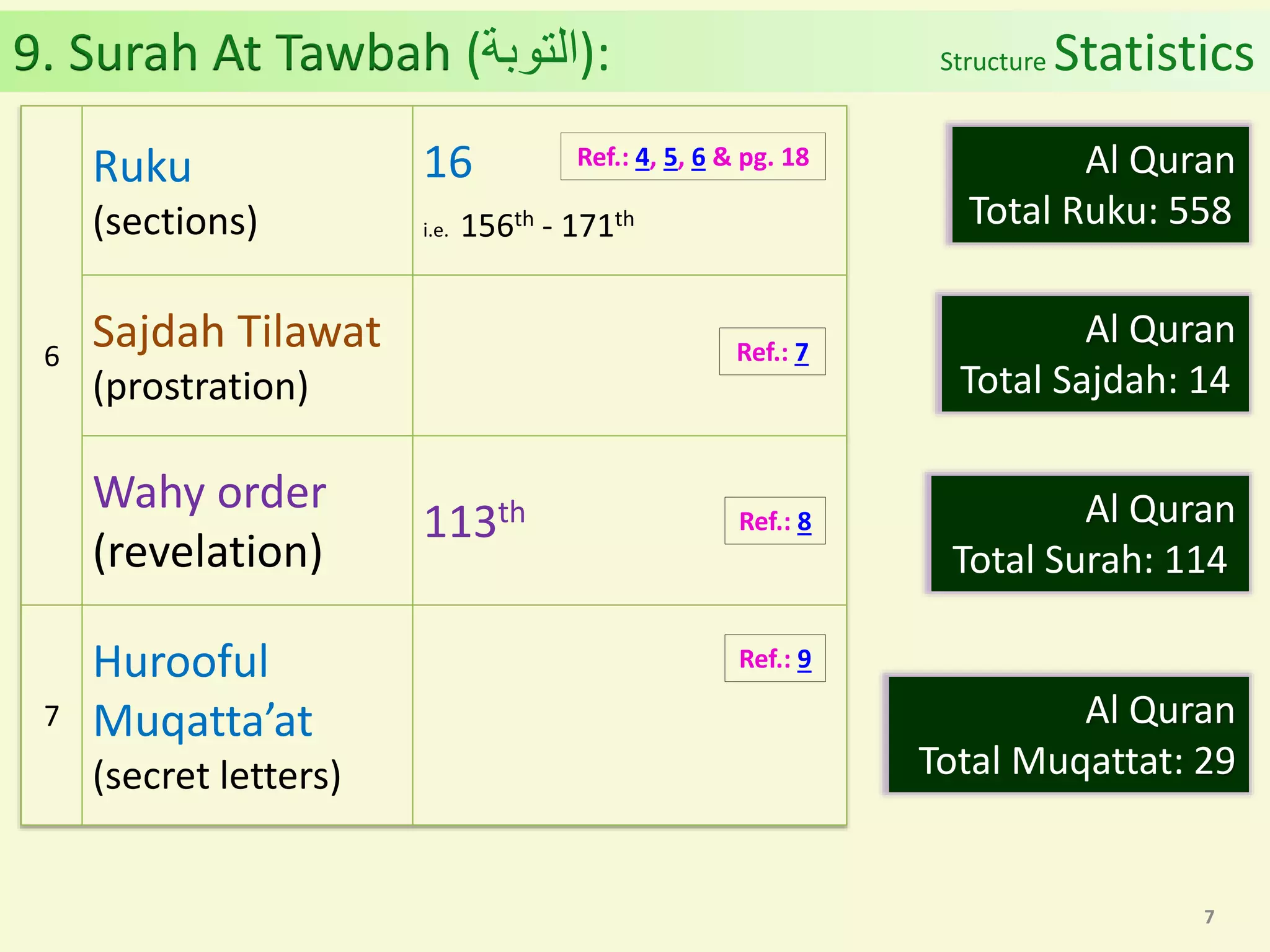 Al Quran (Chapter 9): Surah At Tawbah [The Repentance], Surah Al Baraat ...